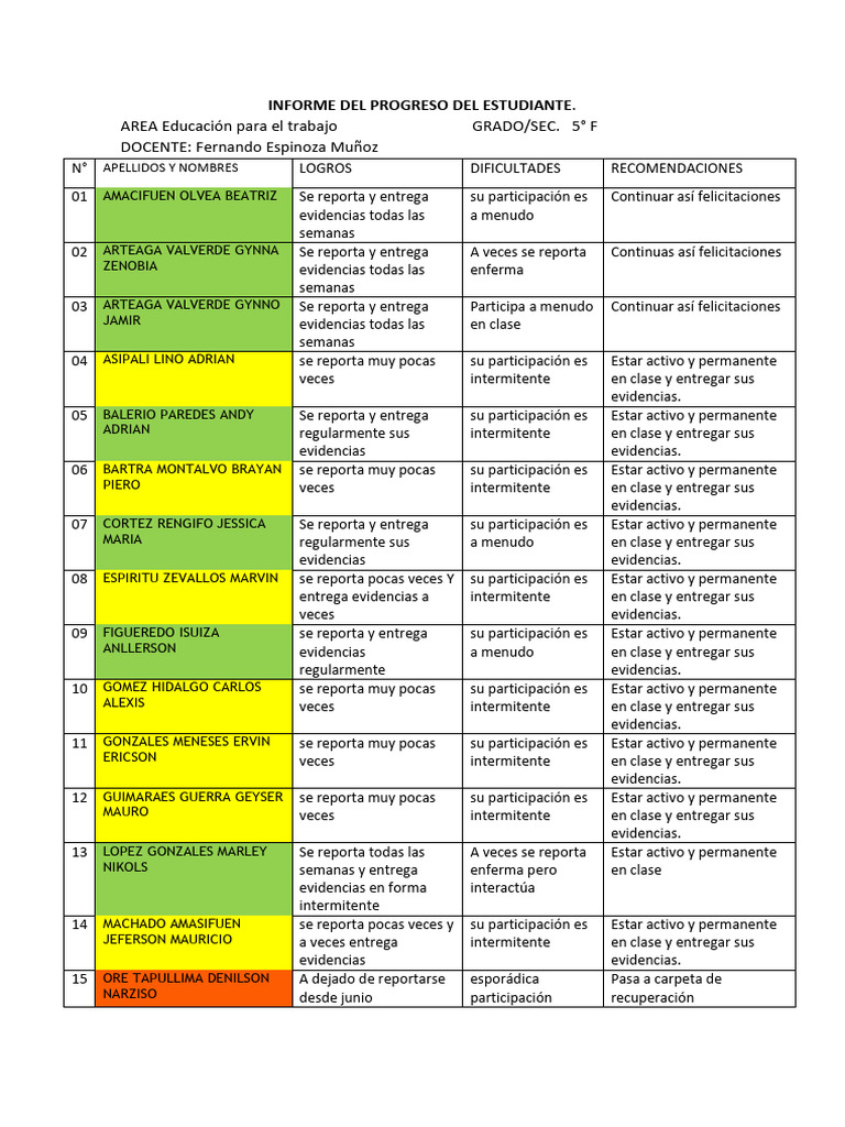 Infrome Progreso Area EPT 5to F | PDF