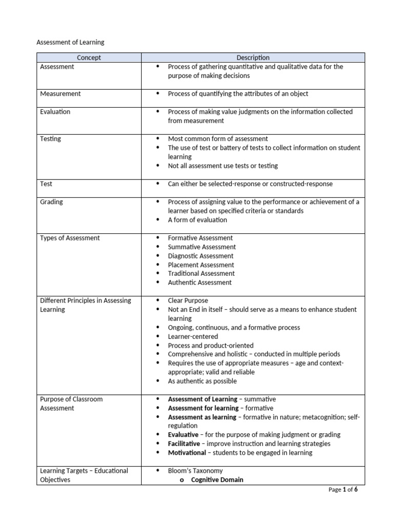 Comprehensive Guide to Learning Assessment | PDF | Educational Assessment | Learning