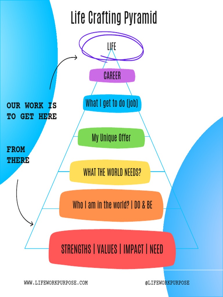 Life CRAFTING Hierarchy of Needs | PDF