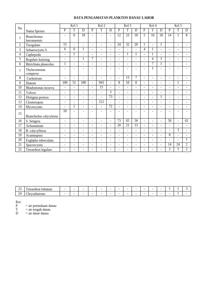 Data Pengamatan Plankton Danau Lahor | PDF