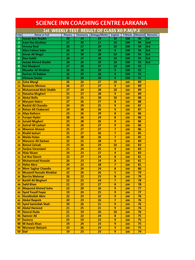 Result of Class XII P.M 1st Test Result | PDF