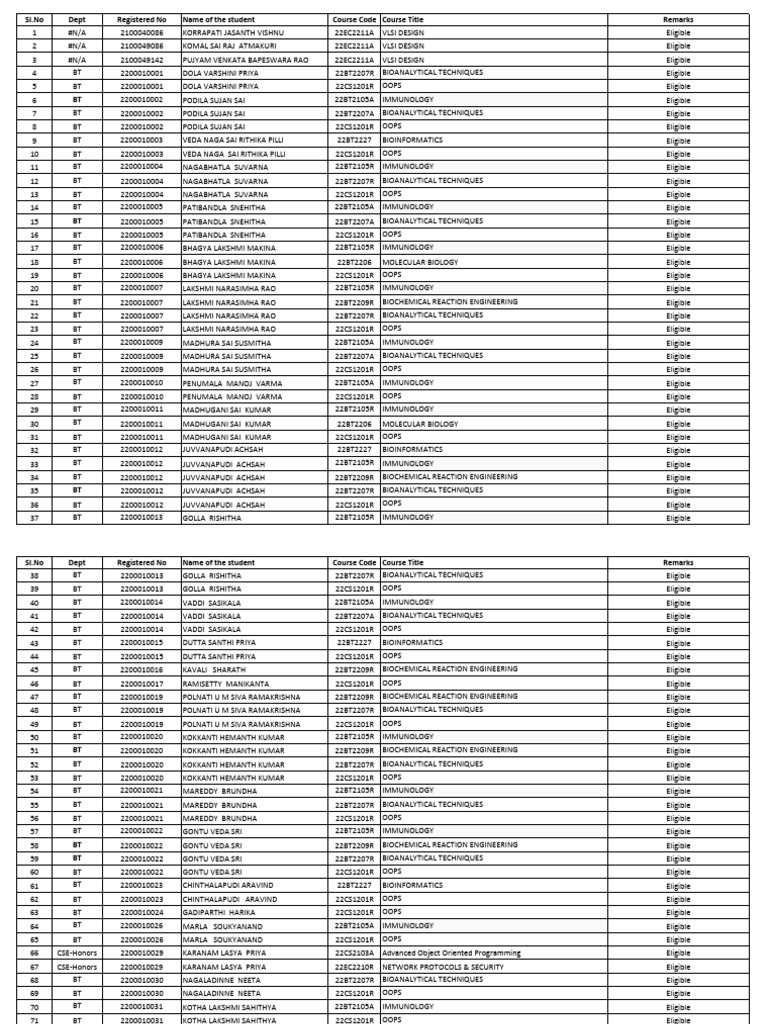 Y22 COE-Remedial-Makeup List | PDF