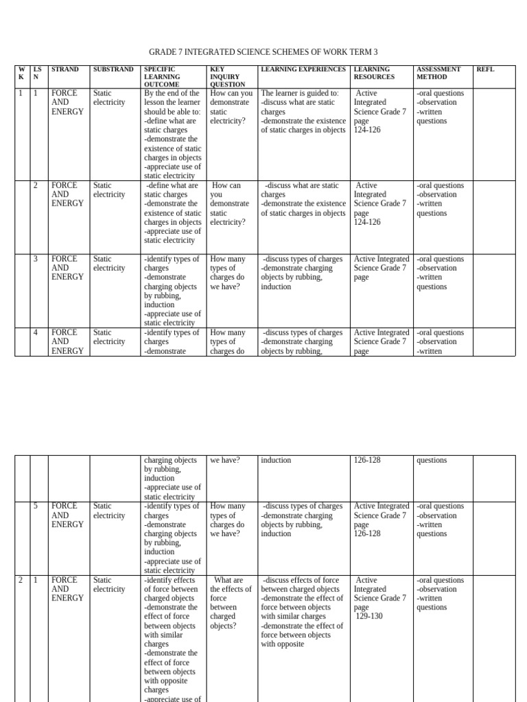 Grade 7 Term 3 Integrated Science Schemes | PDF