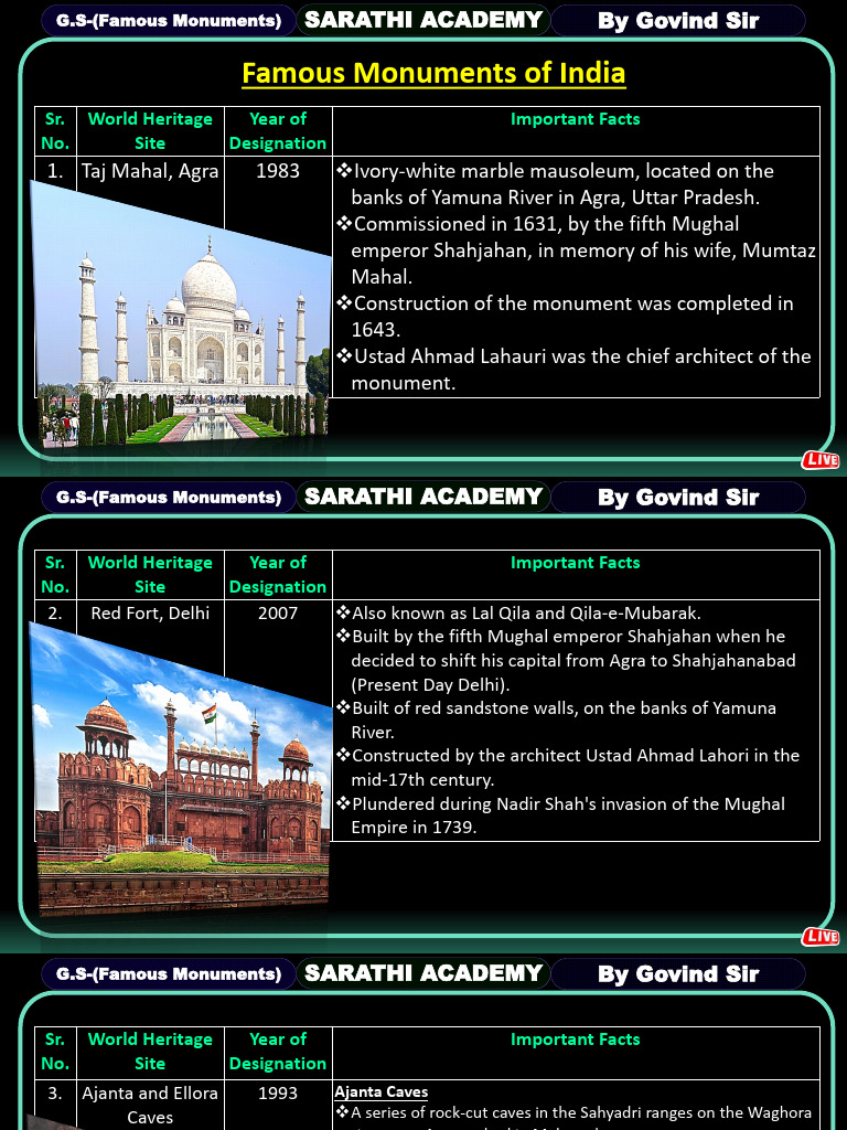 Famous Monuments of India: Sr. No. World Heritage Site Year of ...