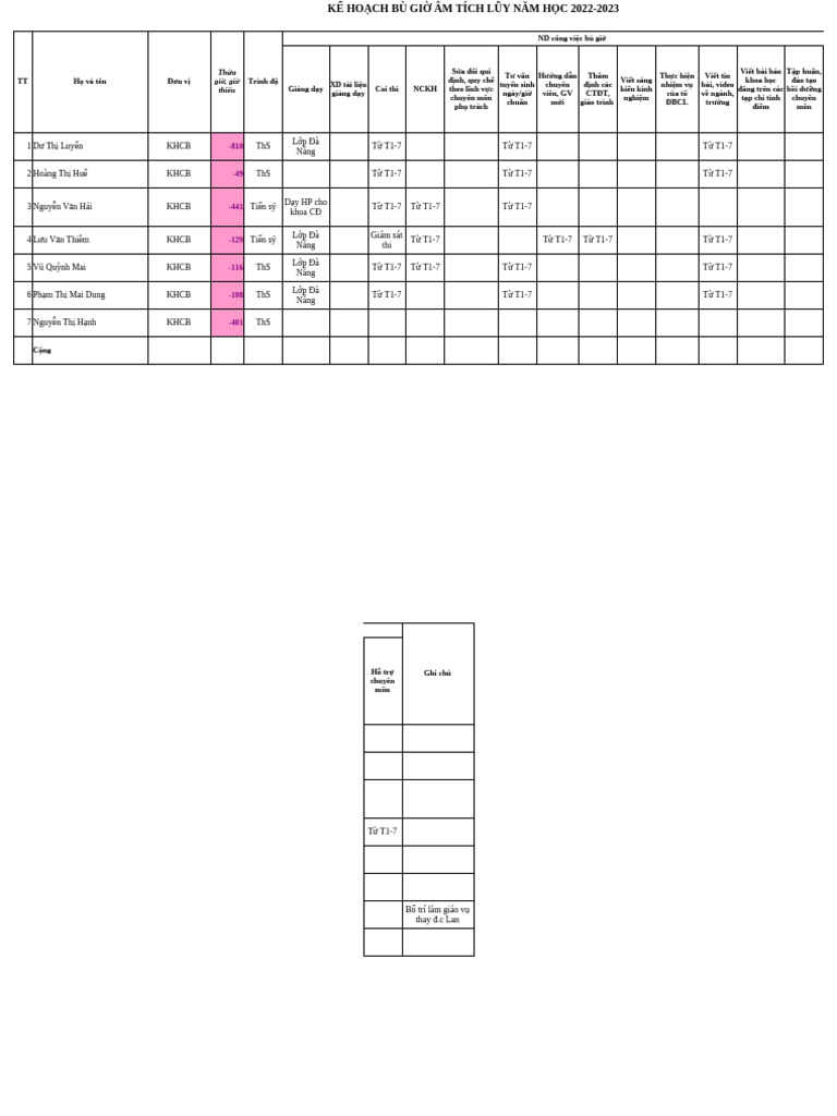 Tổng hợp giờ giảng âm lũy kế 2022-2023 - KHCB | PDF