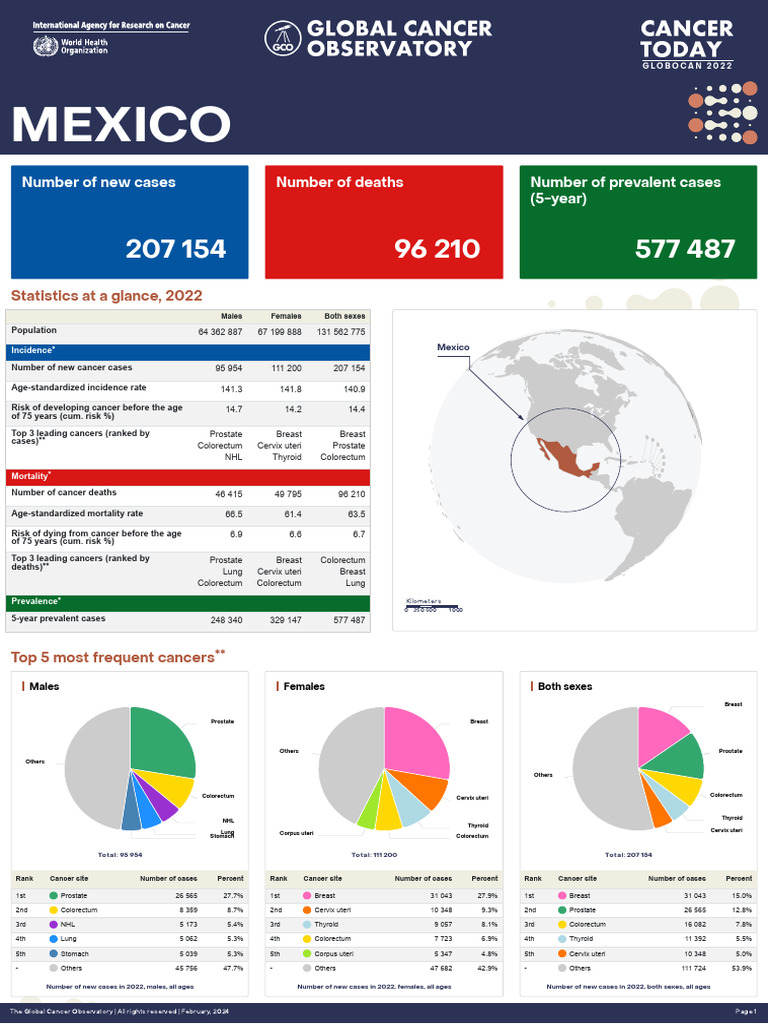 Cáncer en México 2022, Globocan | PDF
