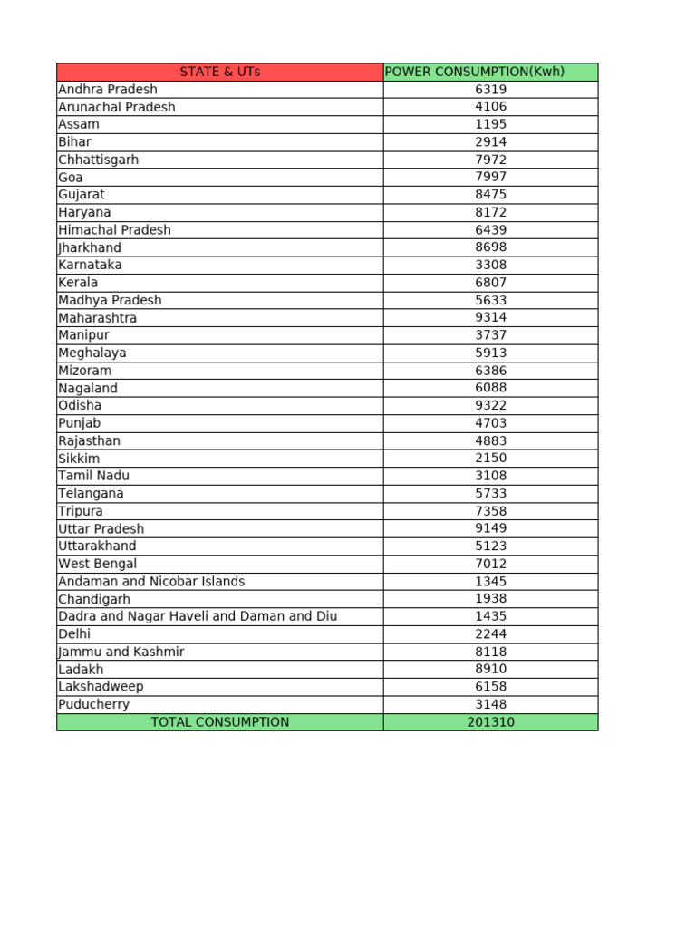 State-wise Power Consumption Data | PDF