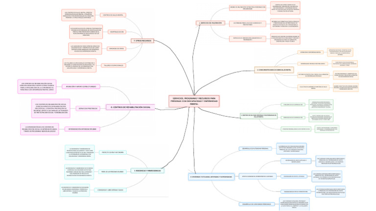 mapa_conceptual_1 | PDF