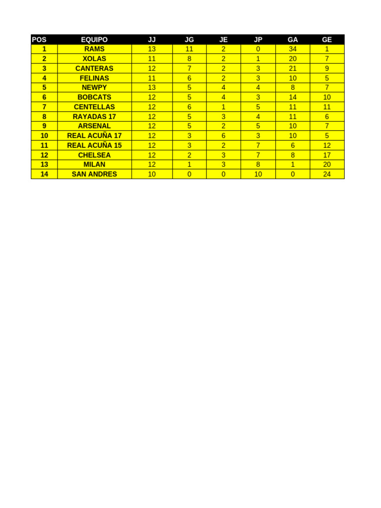 Tabla de posiciones PRIMERA | PDF
