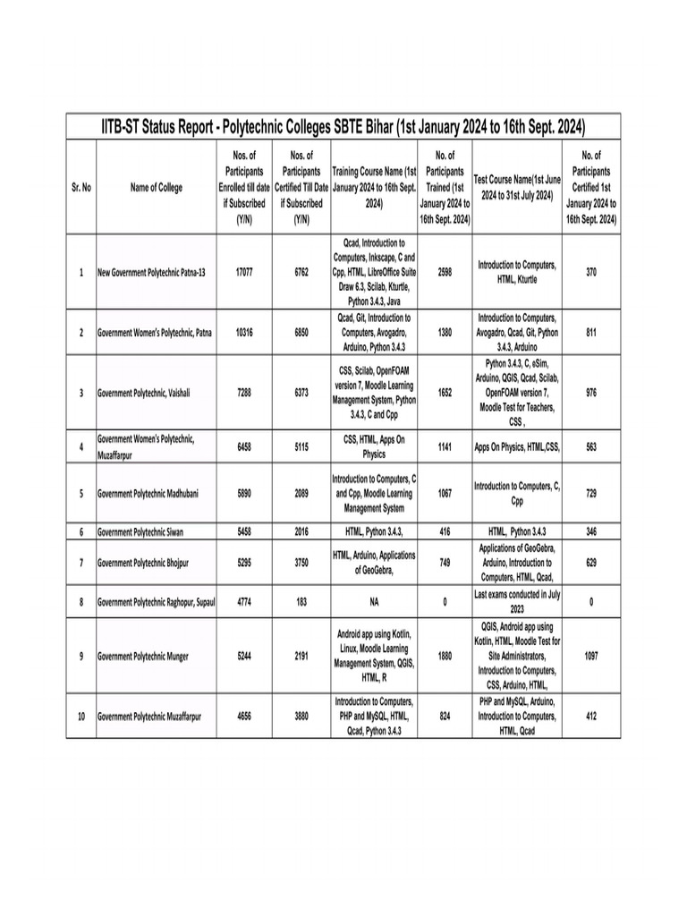 Polytechnic Colleges Training Report 2024 | PDF | Cross Platform ...