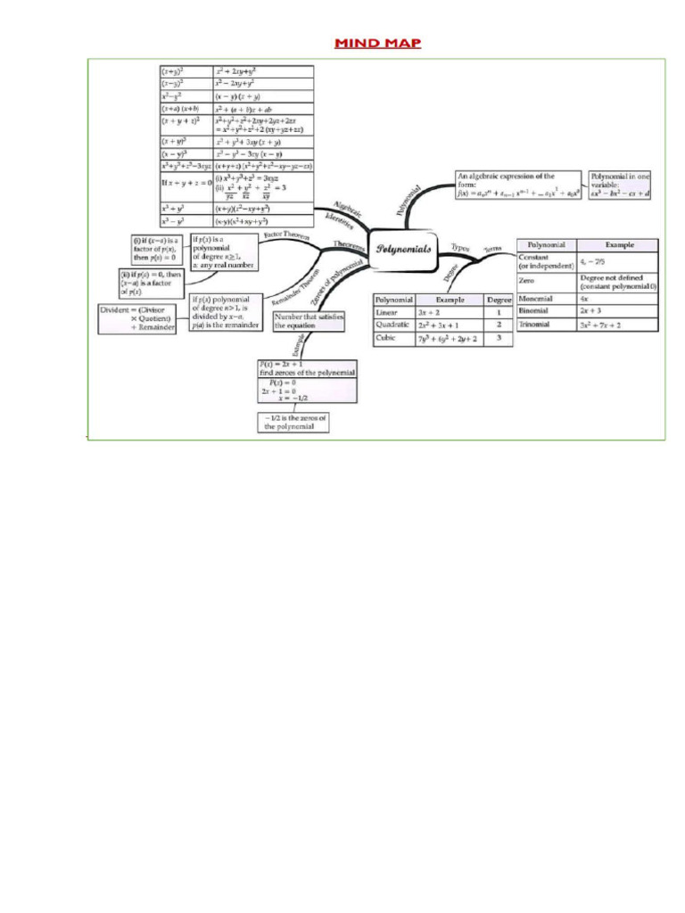 Mind Map-Polynomials | PDF