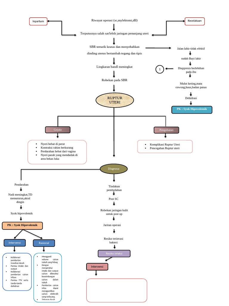 Ruptur Uteri (Pathway) | PDF