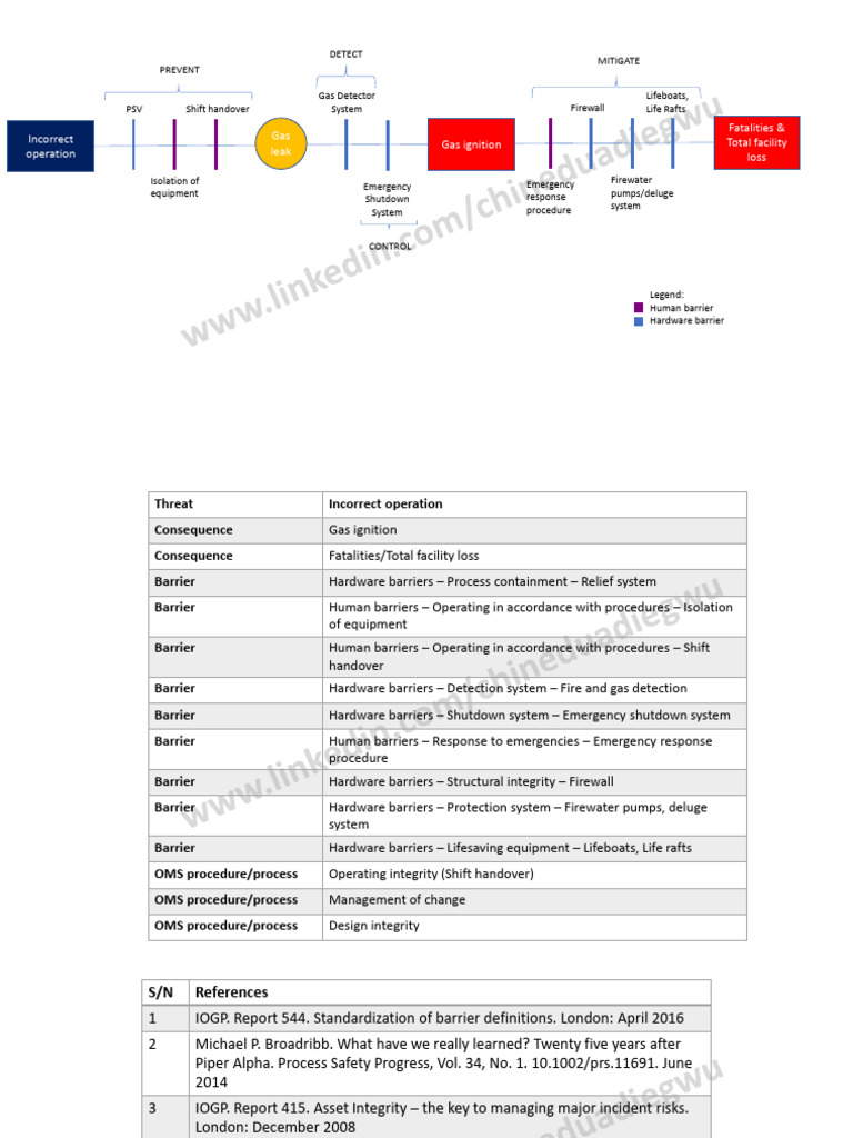 Swiss Cheese Model For Piper Alpha Incident 1724692554 | PDF