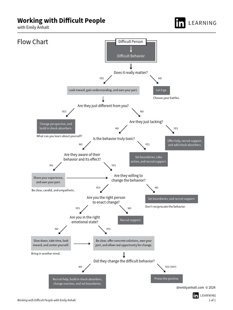 Difficult People Flow Chart | PDF
