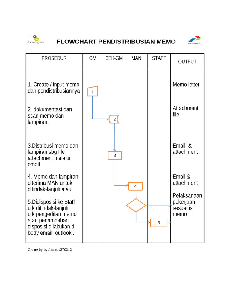 Flowchart Pendistribusian Memo | PDF