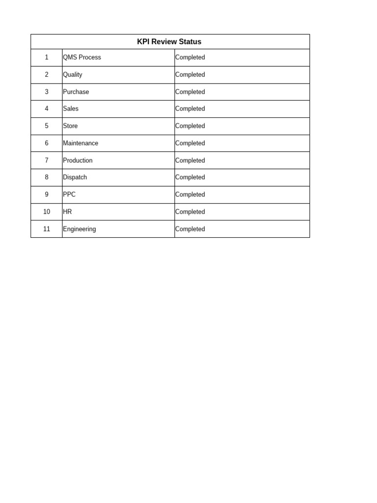 KPI Review Status | PDF