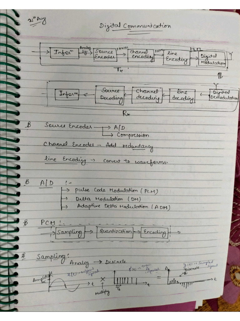 Digital Communication | PDF