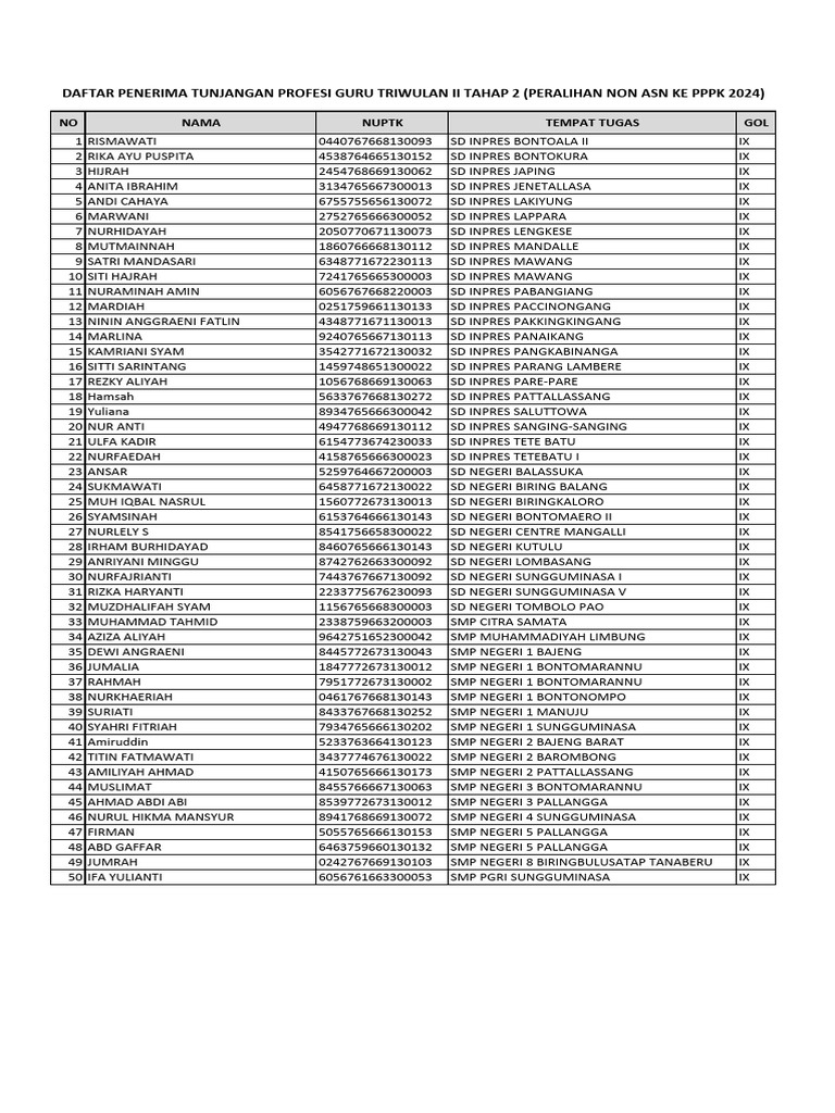Daftar Penerima TPG TW Ii THP 2 PPK 2024 | PDF
