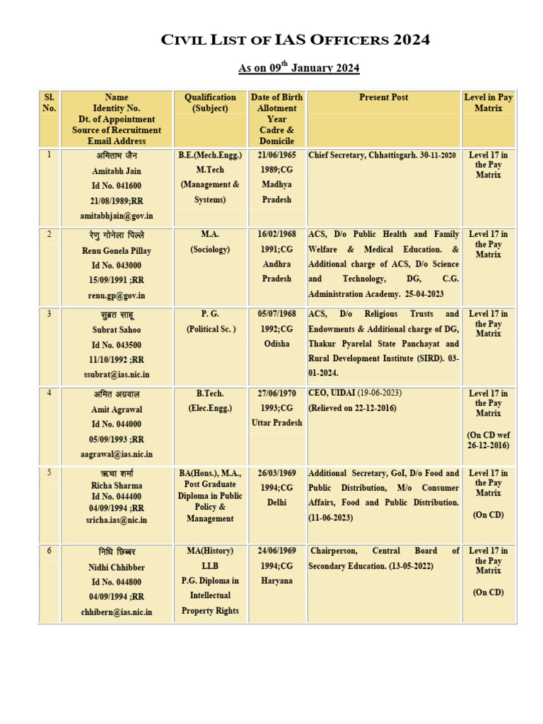 IAS Officers List 2024 | PDF | Government Of India