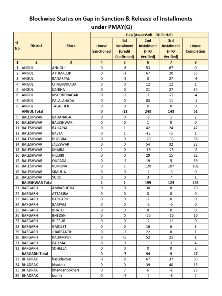 Blockwise Installment Gap As On 01-12-2023 (Total) | PDF