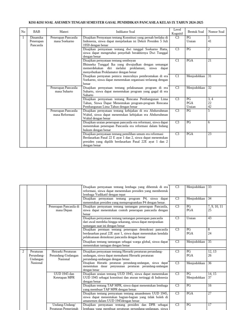 Kisi-Kisi AsTSGs PPS Kelas 9 24-25 | PDF
