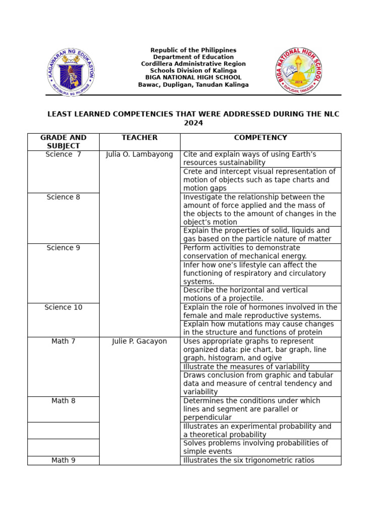 Least Learned Competencies NLC | PDF