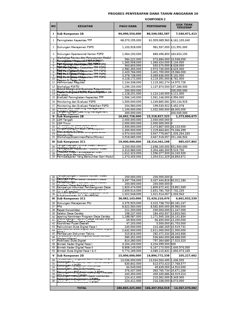 Laporan Realisasi Kegiatan Triwulan IV Komponen 2 | PDF
