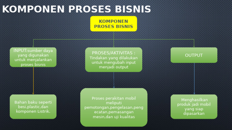 3 Komponen Proses Bisnis | PDF