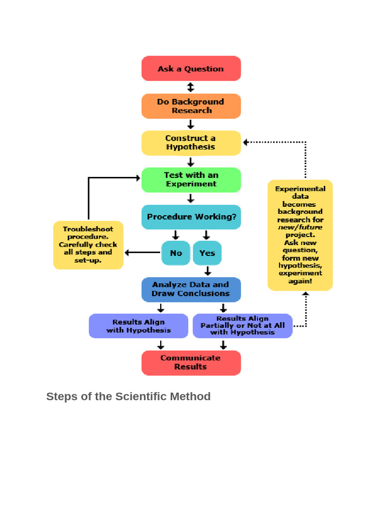 Steps of The Scientific Method | PDF