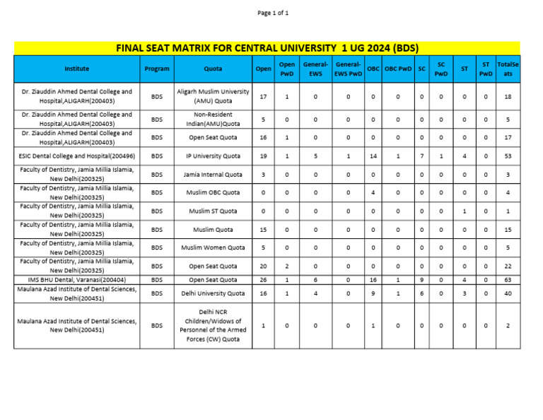 Final Seat Matrix For Central University 1 Ug 2024 (BDS) | PDF