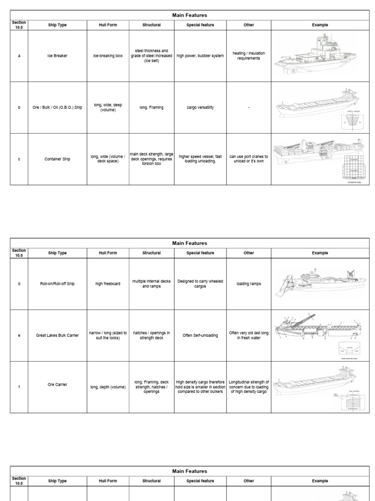 Ship Types Summary of Features | PDF | Ships | Cargo