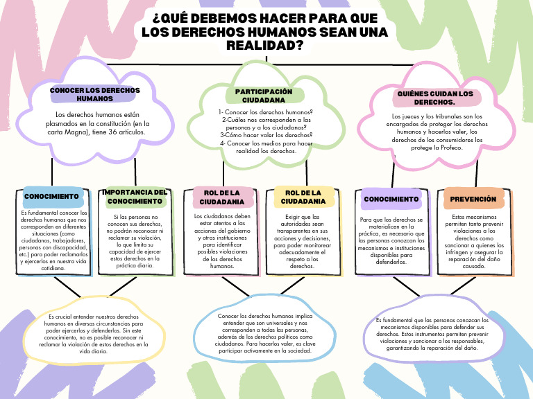 Mapa Conceptual Derechos Humanos | PDF | Derechos humanos | Derechos