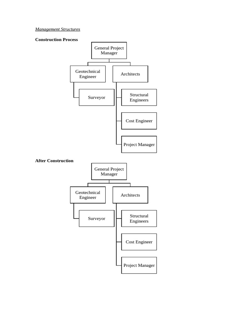 Management Structures | PDF