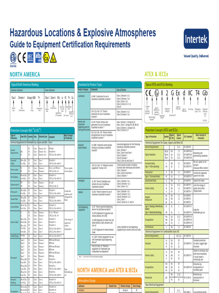 Hazardous Locations Requirement Poster Printable | PDF