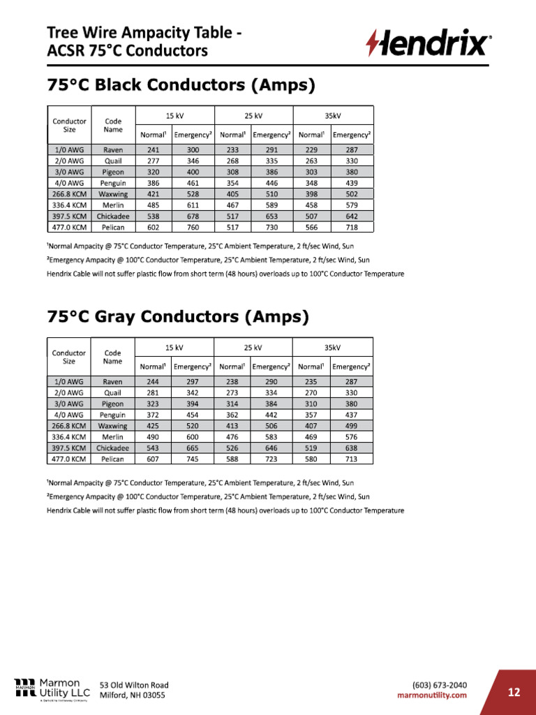 Tree Wire Ampacity Charts | PDF