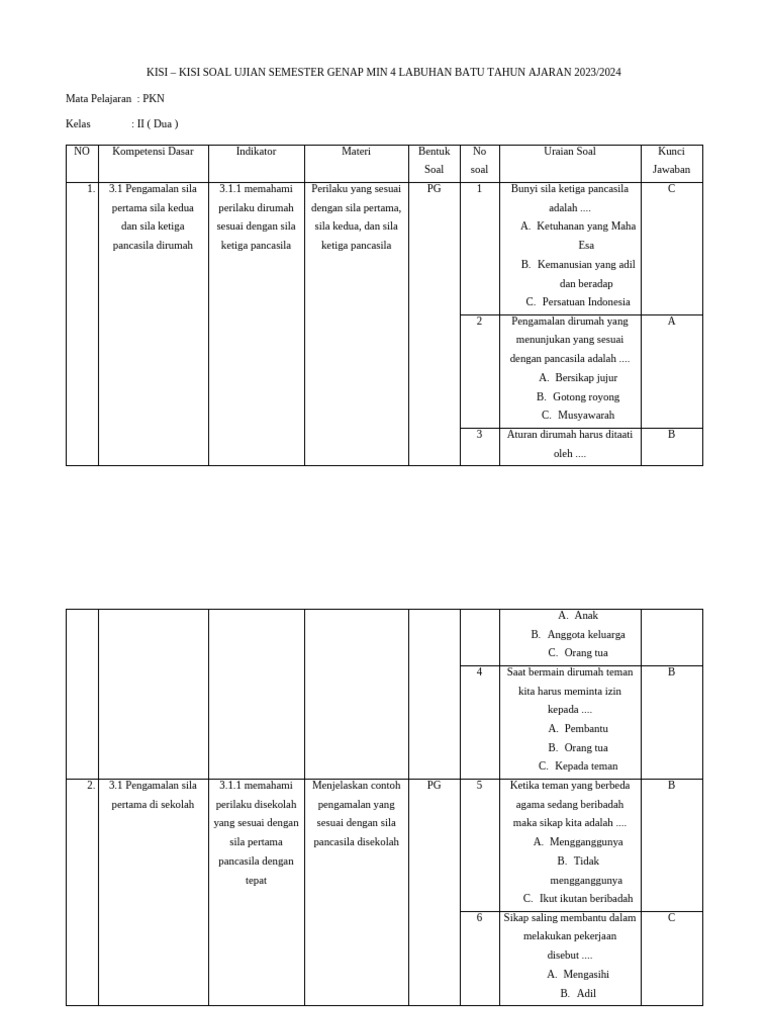 Kisi Kisi Ujian PKN | PDF