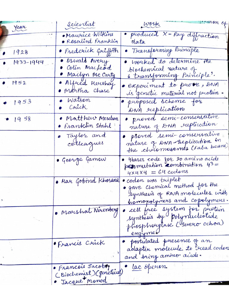 Class 12 biology scientist and their contribution | PDF