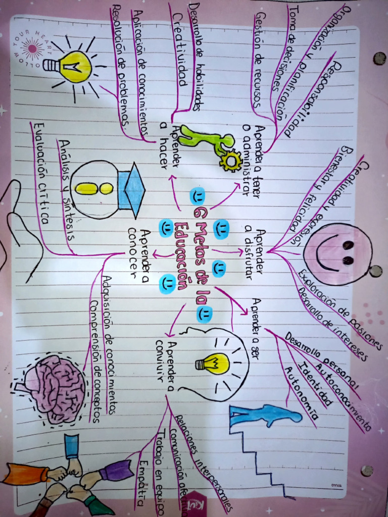 Mapa Mental - Metas de La Educación | PDF