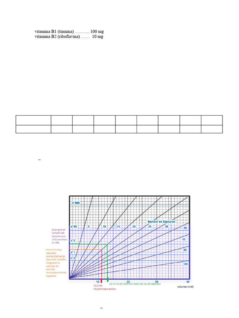 Cálculo Cantidad Excipiente en Elaboración de Cápsulas Tabla de Capacidades y Nomograma | PDF