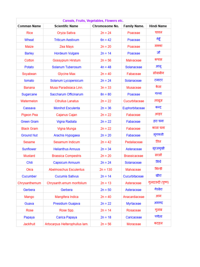 Scientific - Family Name & Chromosome Number 8791918952 | PDF | Crops ...