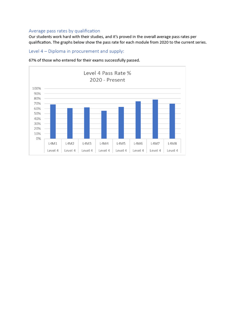CIPS Percentage Pass rate level 4 | PDF