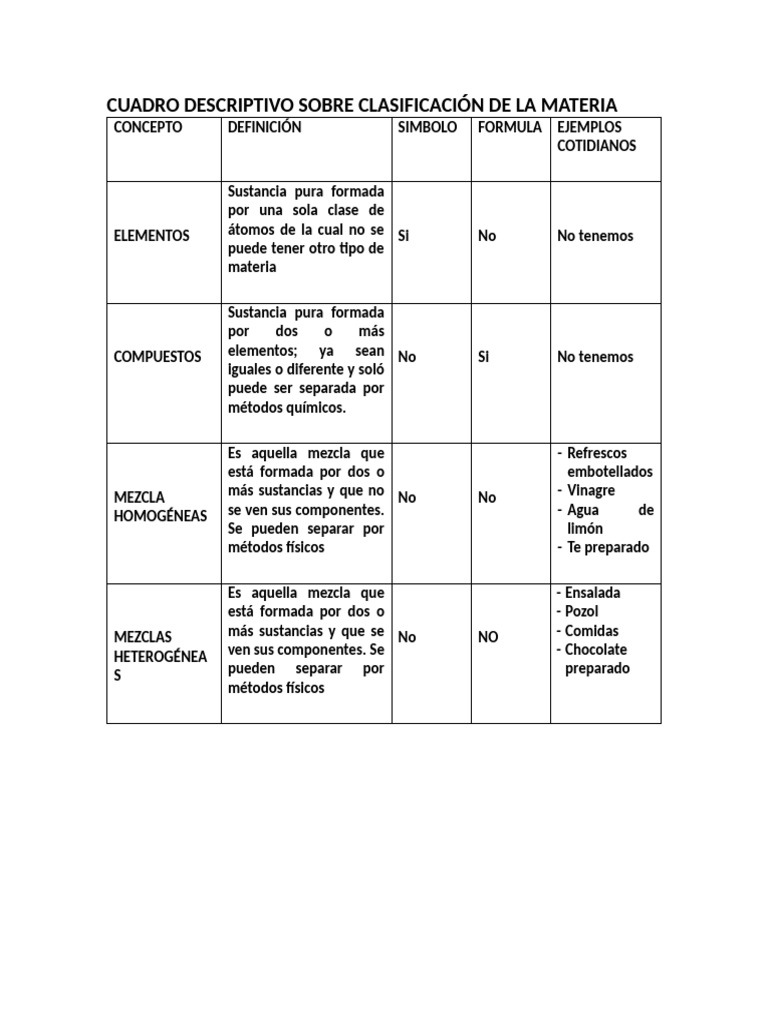 Resuelto Cuadro Descriptivo Sobre Clasificación de La Materia | PDF