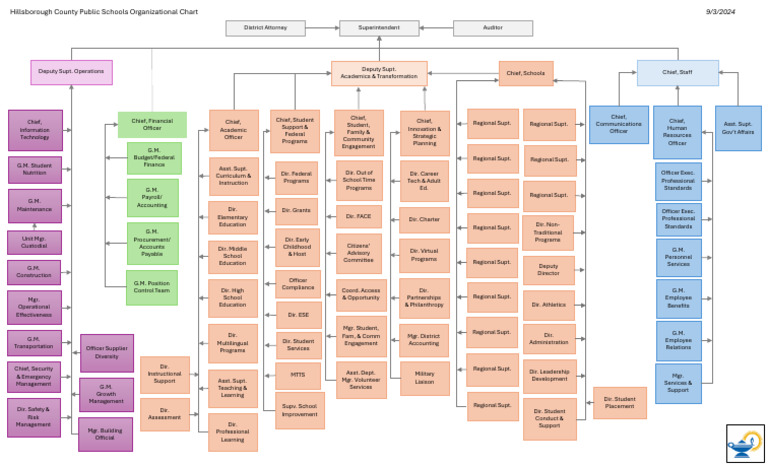 HCPS Organizational Chart | PDF | Business