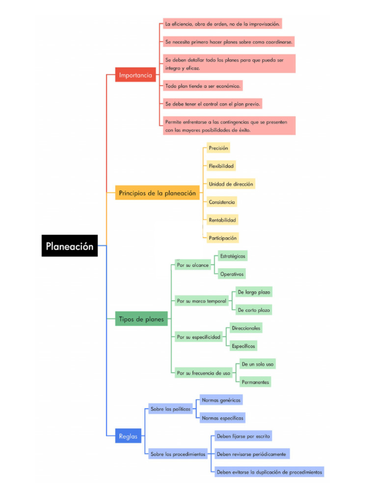 Cuadro Sinoptico Planeación | PDF