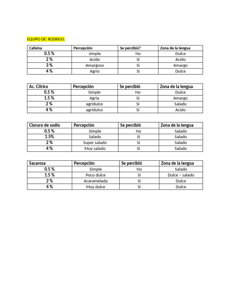 Tablas Del Reporter 3 | PDF | Gusto | Cocina, comidas y vino