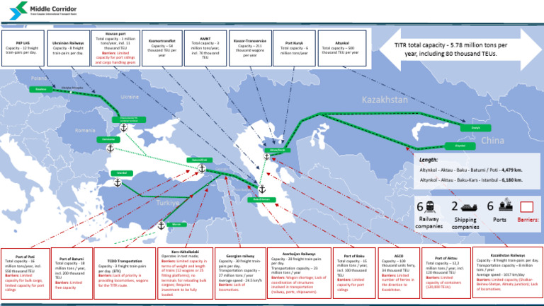 TITR Capacity and Barriers Overview | PDF | Cargo | Freight Transport