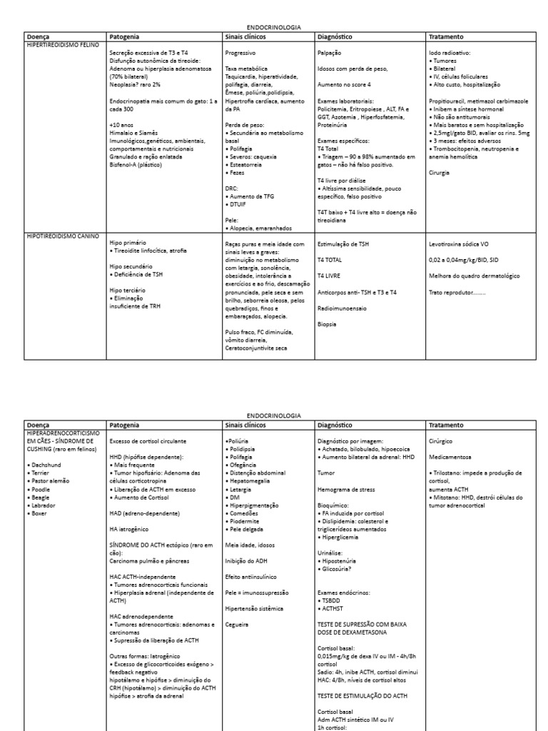 Tabela Resumo Endocrino | PDF | Hormona adrenocorticotrópica | Cortisol