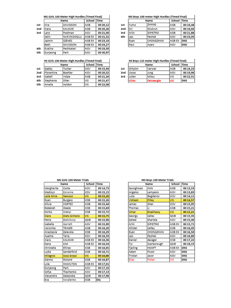 Results DVAC Budapest | PDF