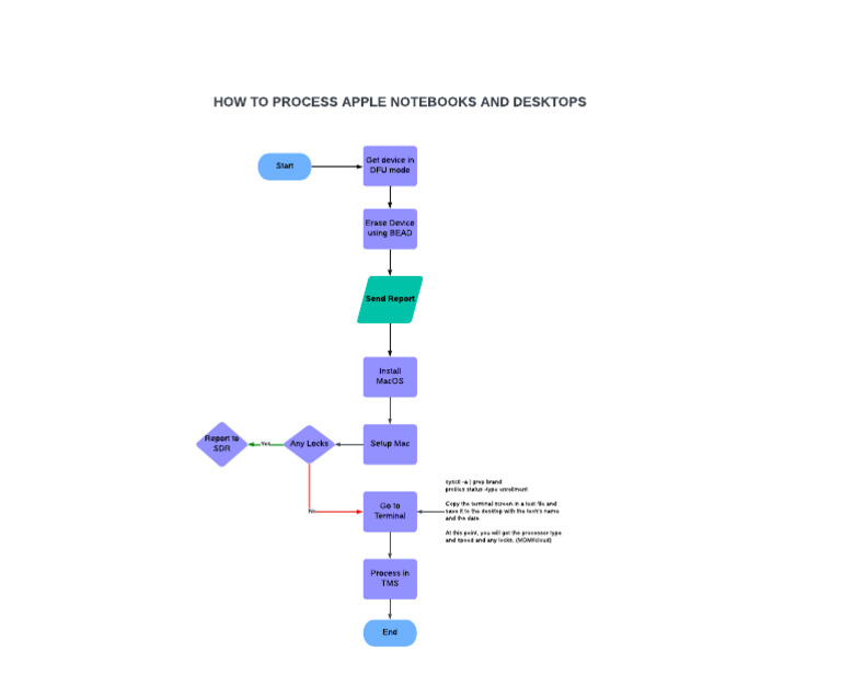 Algorithm Flowchart Example | PDF
