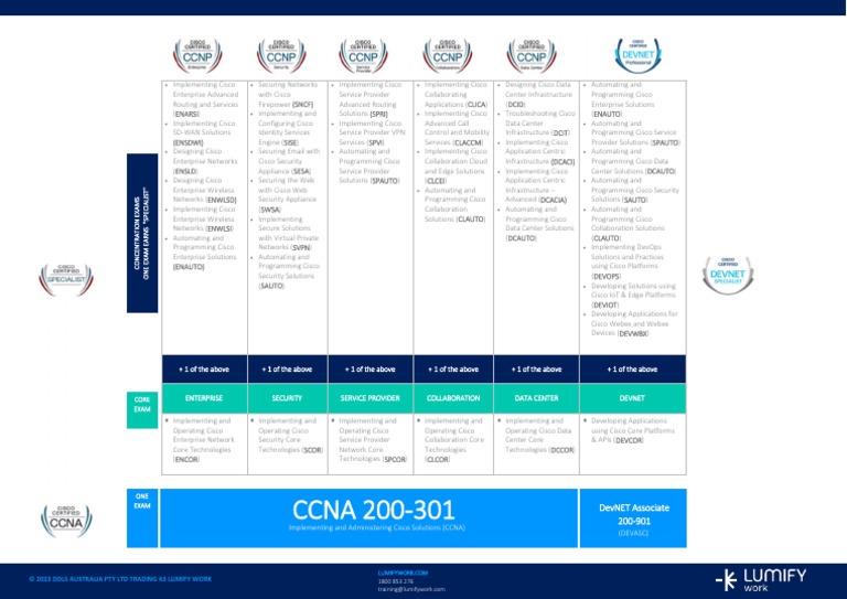 Cisco_Certification_Roadmap_March_2023_V2 | PDF
